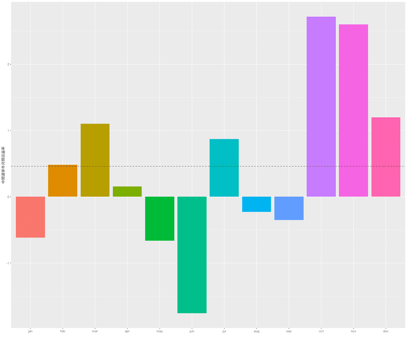 中間選挙年の月間収益率｜h.onomoto