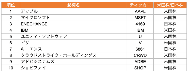株購入ランキング テスラや任天堂などTOP20！ 米国株・日本株・ETF｜PayPay証券