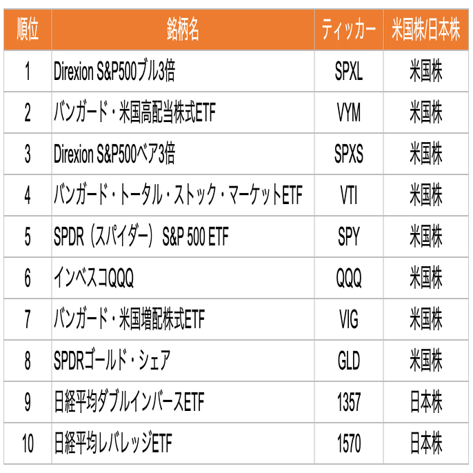 株購入ランキング テスラや任天堂などTOP20！ 米国株・日本株・ETF｜PayPay証券