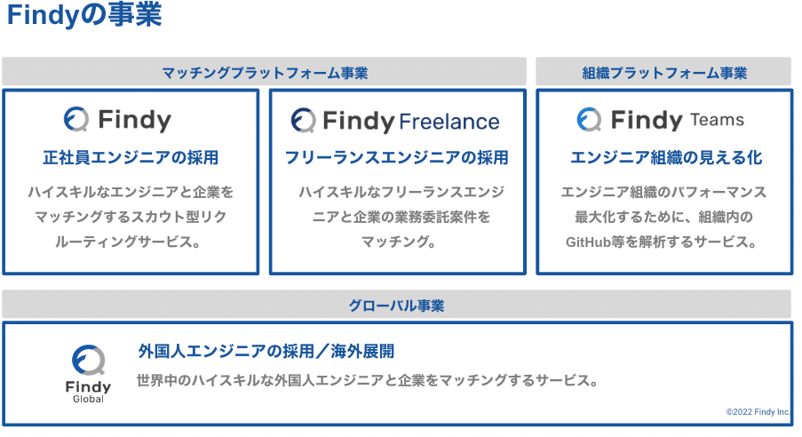 Findyが「東洋経済オンラインのすごいベンチャーDX部門」に選ばれ、さらに面白いフェーズになってるので、魅力をまとめてみた_202209｜Sugu@Findy CFO