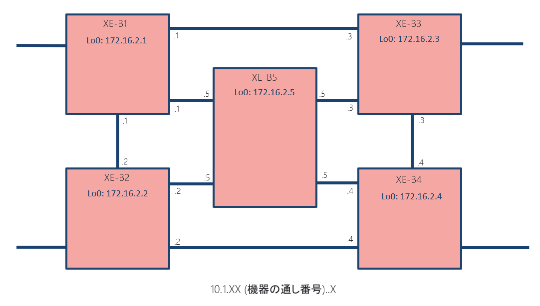 【SRへの道5】IS-ISを動かしてみる｜御拠智児
