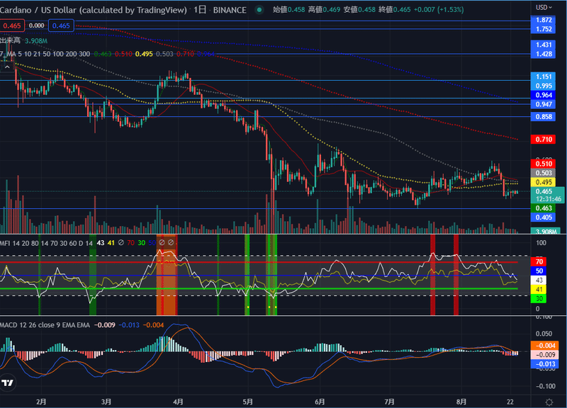 Epoch 359: Cardano Node 1.35.3へアップデート、OKCoin Japanで取り扱い開始へ、Project ...