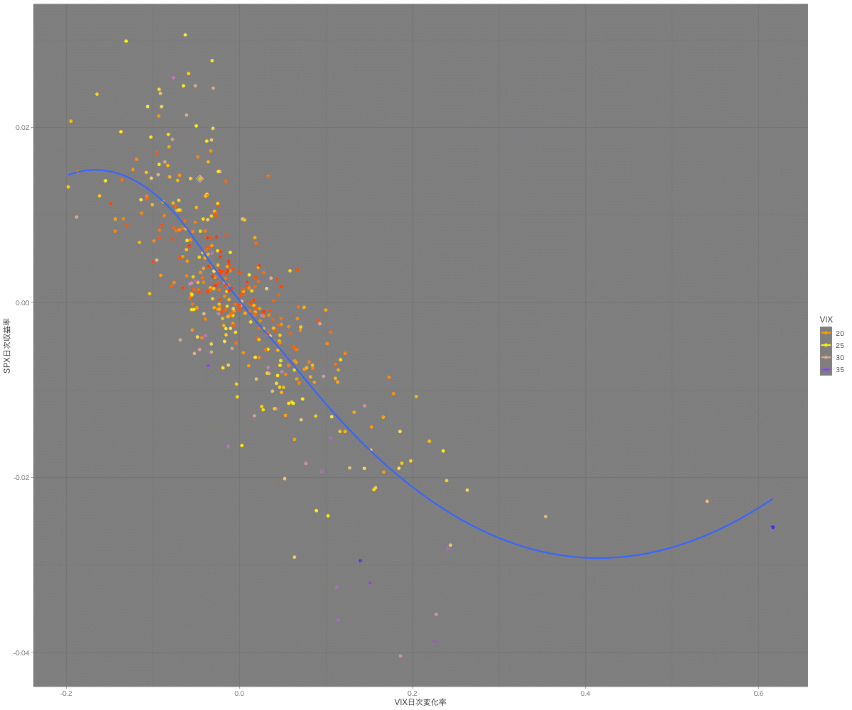 ggplot spx vs. vix diff その2 さまざまな分布図｜h.onomoto