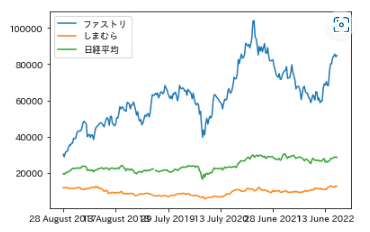 No.001 pythonとyfinanceで株価取得し分析｜SEIGO
