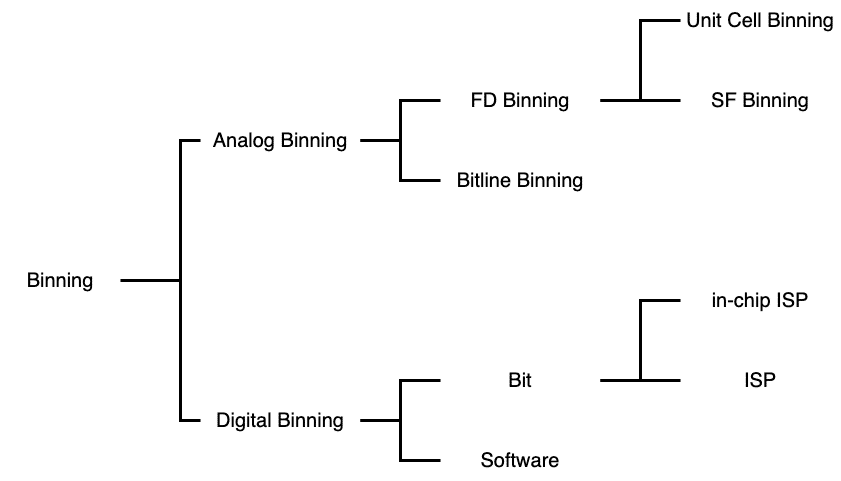 イメージセンサーBinningの勉強-1｜USAEng