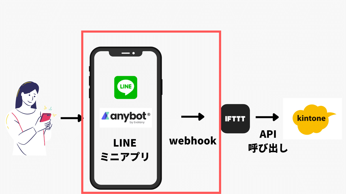 anybotとkintoneを連携させてみた！｜yo4shi80