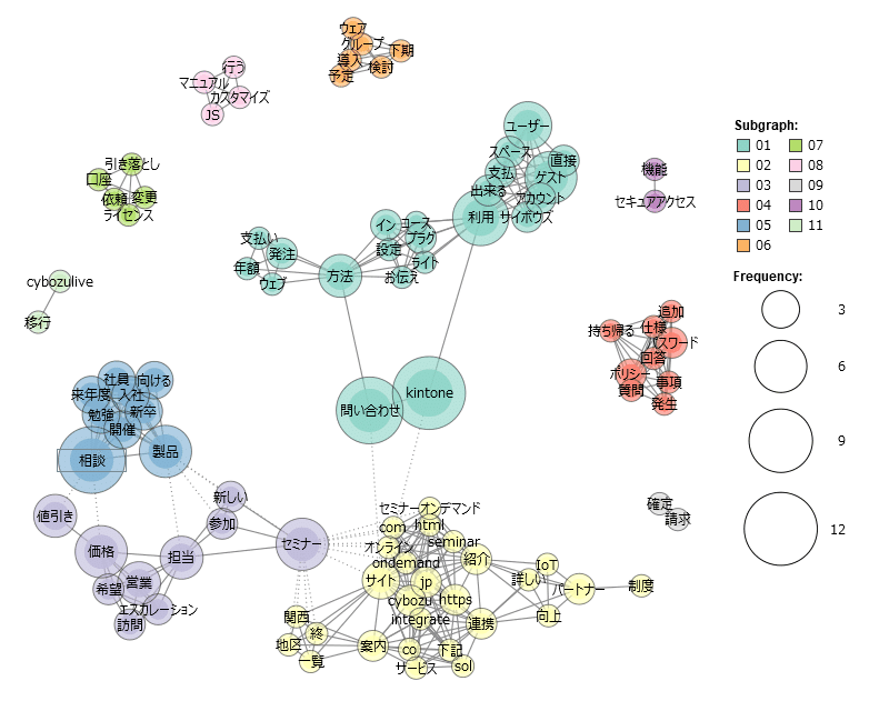 KH Coder でテキストマイニングをやってみた kintone｜46u