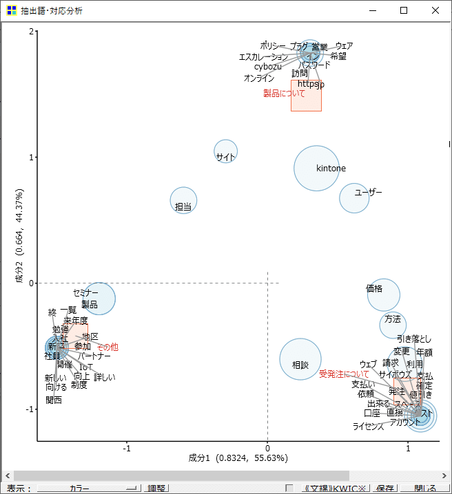KH Coder でテキストマイニングをやってみた kintone｜46u