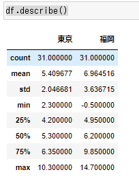 No.004 Pythonを使った気象データ分析｜SEIGO