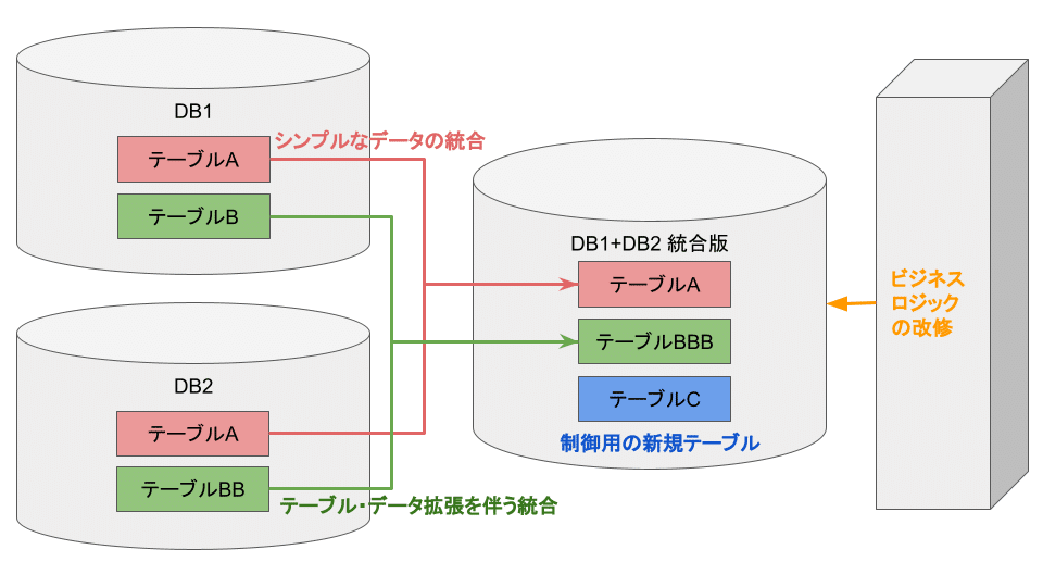 DB統合と分離したときのはなし｜NAVITIME_Tech