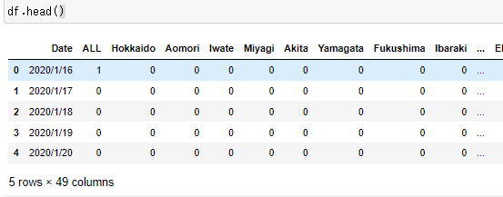 No.005 python plotlyを活用した covid-19の分析｜SEIGO