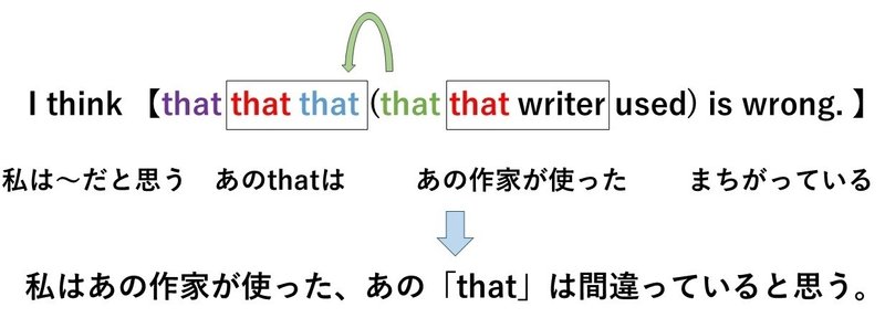 この英文って和訳にすると何だろう？ “I think that that that that that writer used is ...