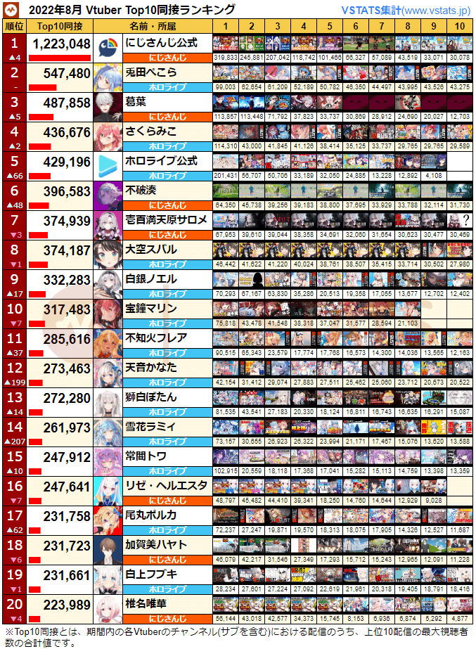 Vtuber業界地図 2022年8月｜ジェネリック集計人(Holoデータ分析)