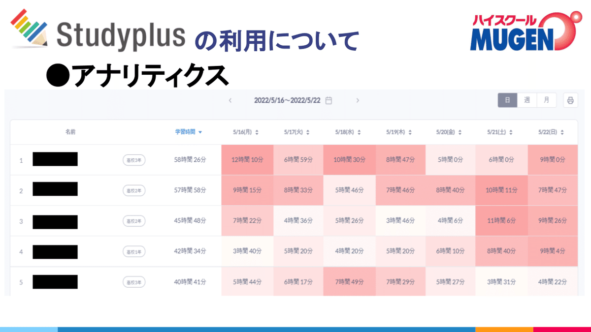 記録にもとづき、生徒の承認と勇気づけを積極的に行う｜ハイスクールMUGEN鹿児島中央駅前校【Studyplus for School Award 2022】｜【公式】Studyplus for ...