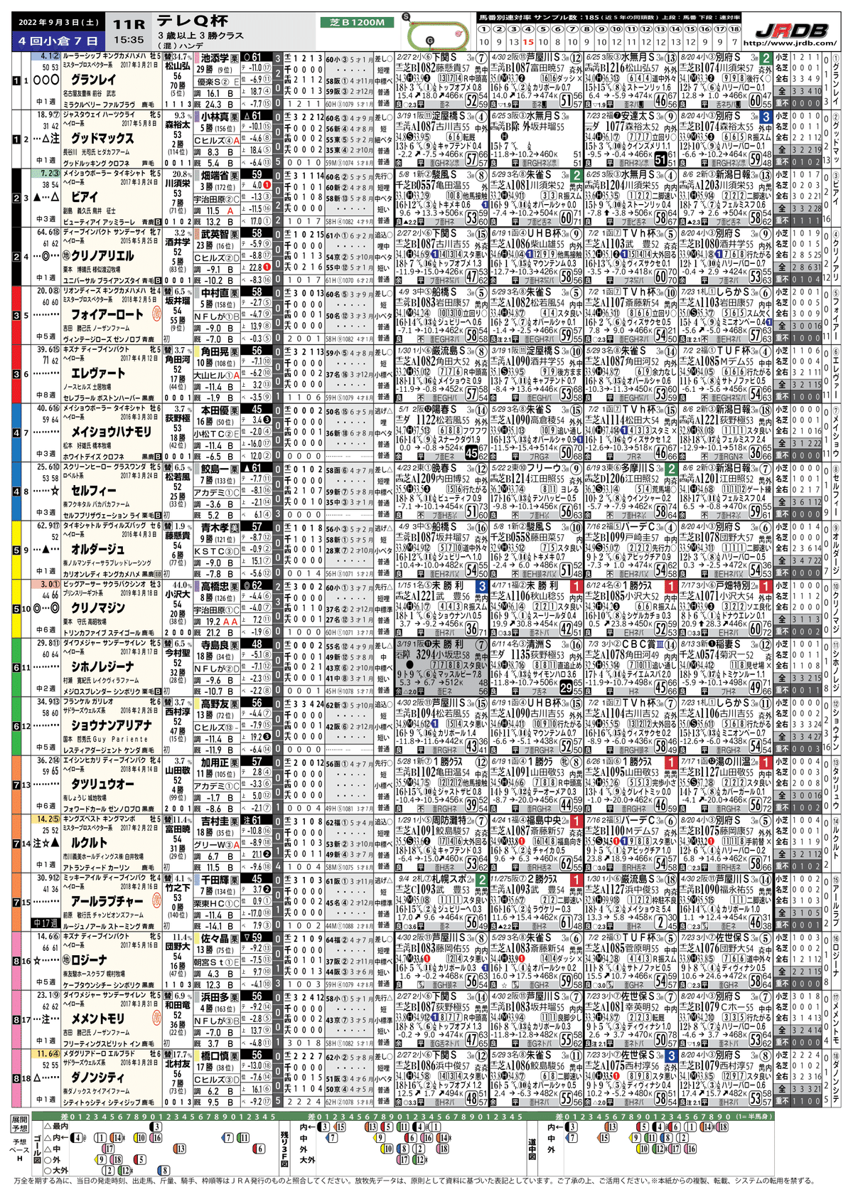9/3（土）小倉11R テレQ杯 赤木の予想｜JRDB 競馬アラカルト