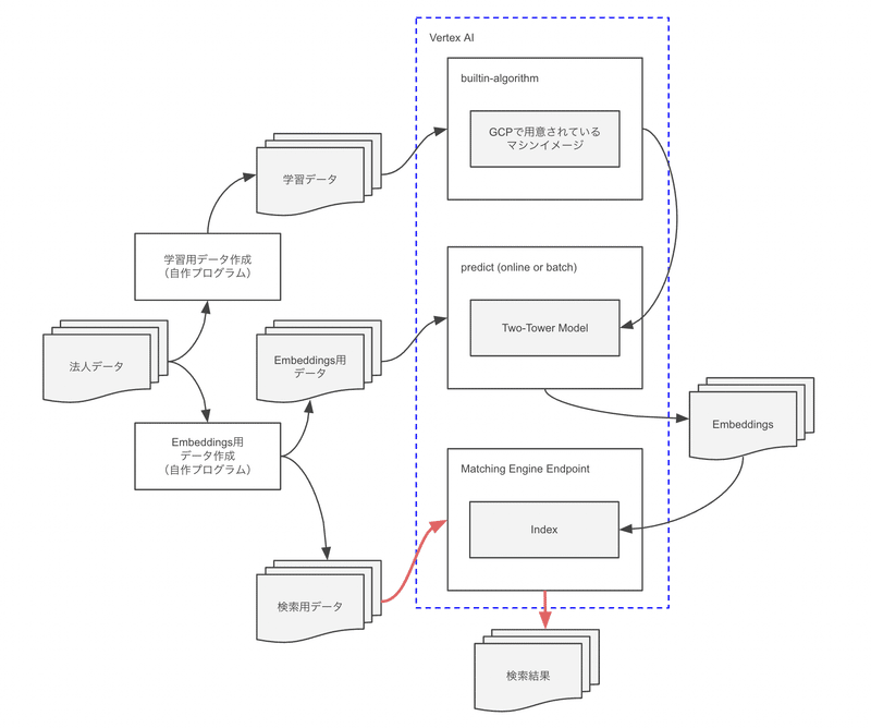 Two-Tower ModelでEmbeddingsを作成してMatching Engineで法人名寄せを試す（前半）｜Koji Iino