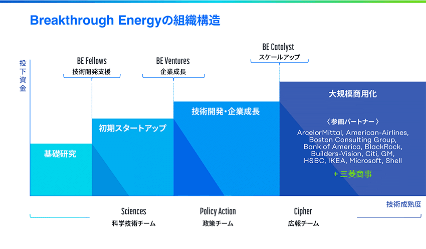 世界最大の脱炭素特化型ファンド: Breakthrough Energy Venturesの成り立ちから最新動向まで｜ANRI
