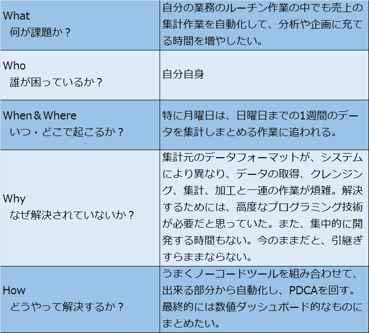 小さなDXっぽい改善ができないか、身の回りの業務を分析中｜kaz.furuta
