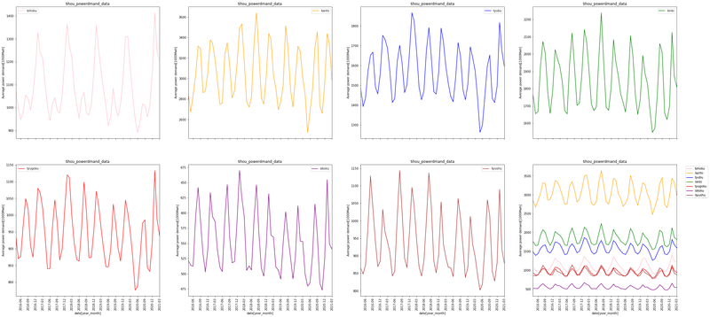 Python初心者が地方別の電力需要量の予測をしてみた（SARIMAモデル偏）｜masamasa｜note