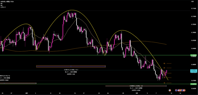 サイクル理論による相場分析⑫(22/9/9)FX｜roka/FXトレーダー