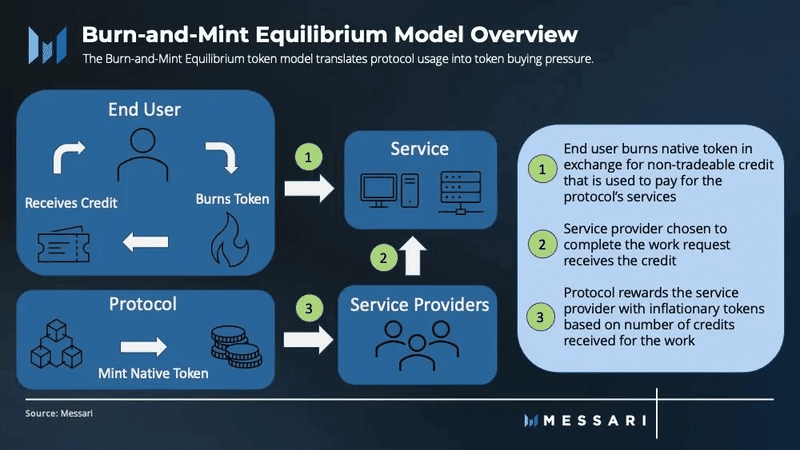 Web3のインフラプロトコルの市場価値を左右するBMEとSFAモデル｜0xpanda alpha lab