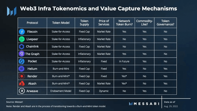 Web3のインフラプロトコルの市場価値を左右するBMEとSFAモデル｜0xpanda alpha lab