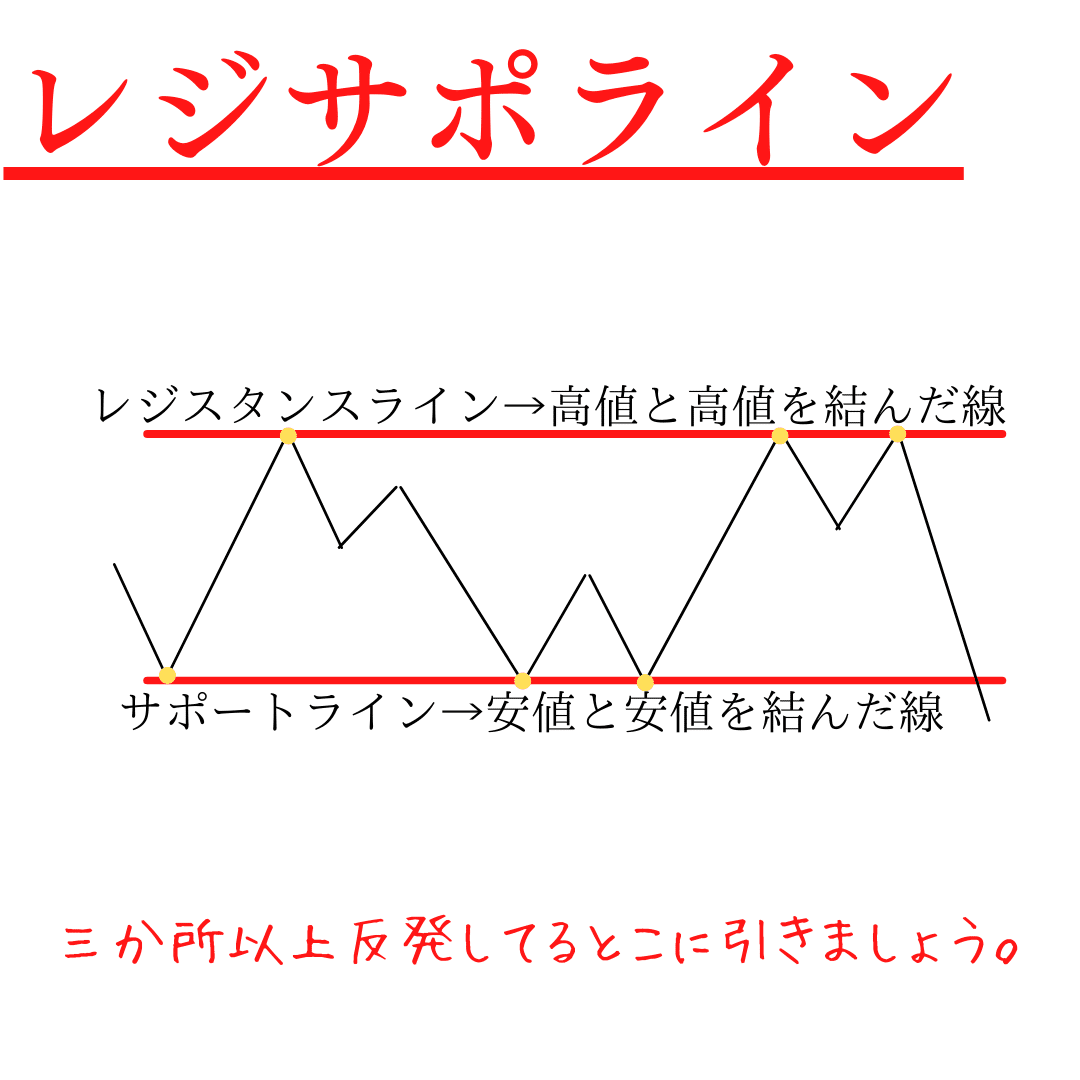 【FX基礎】水平線｜kana