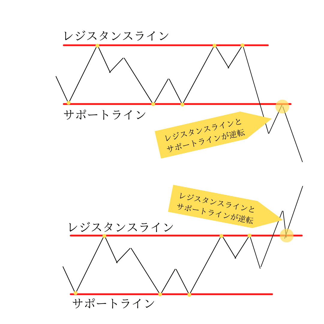 【FX基礎】水平線｜kana