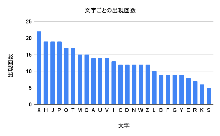 暗号紹介：Chaocipher 暗号の仕組みとその特徴｜あやしき下臈（げろう）
