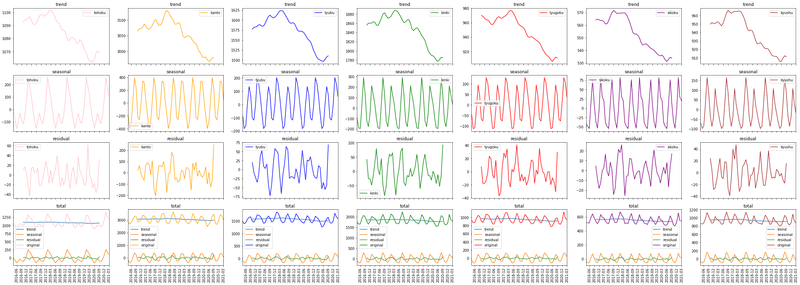 Python初心者が地方別の電力需要量の予測をしてみた（SARIMAモデル偏）｜masamasa｜note