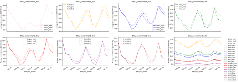 Python初心者が地方別の電力需要量の予測をしてみた（SARIMAモデル偏）｜masamasa｜note