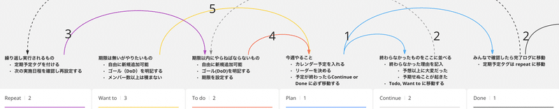 Miroでサクッとチームのタスク管理をする｜NAVITIME_Tech