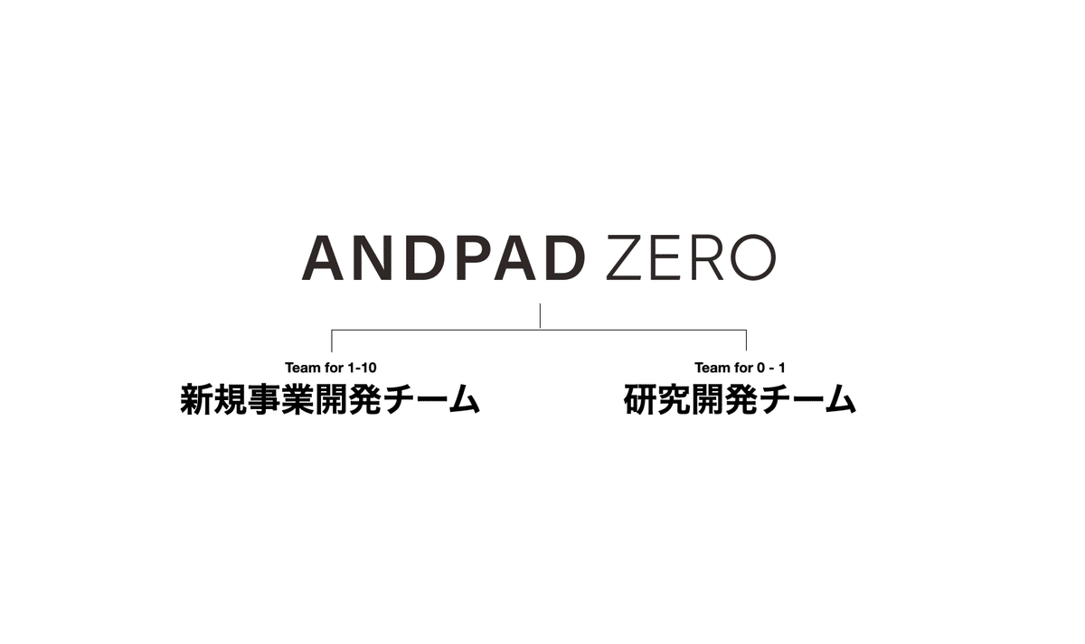 累計約209億円調達した建設テックスタートアップの新規事業開発室、ANDPAD ZEROとは？ ｜ANDPAD ZERO