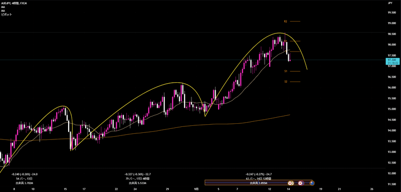 サイクル理論による相場分析⑰(22/9/14)FX｜roka/FXトレーダー