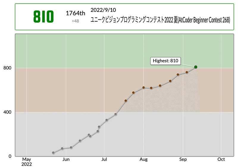 atcoderで入緑しました｜seki