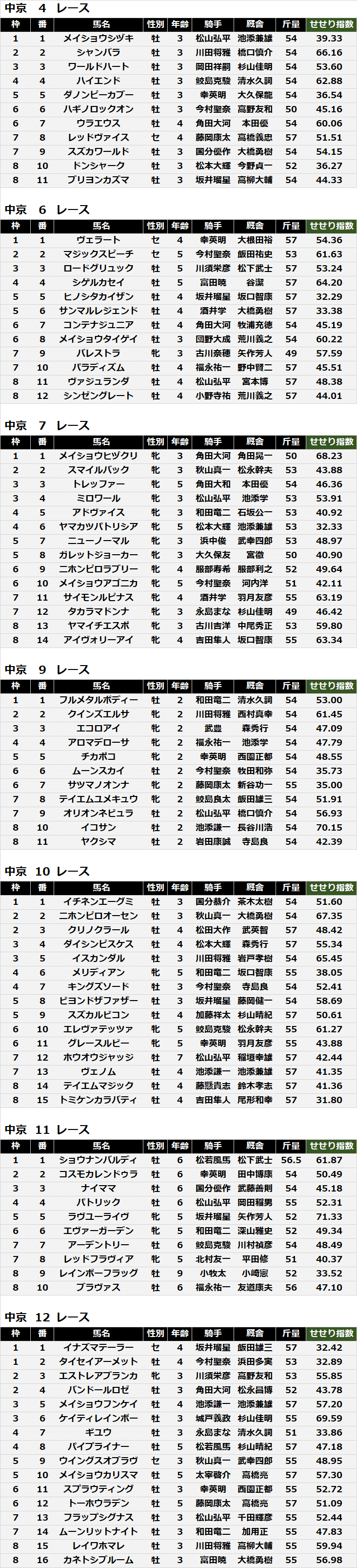 9/17（土）せせり指数＆買いたい馬｜せせり WIN5&指数予想