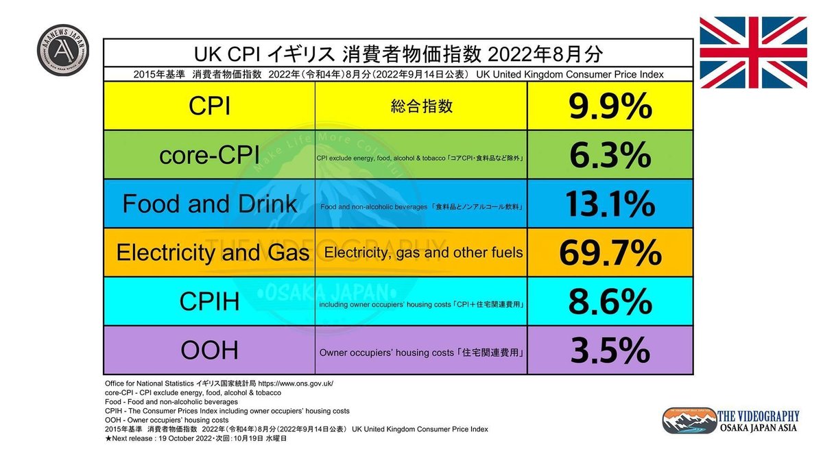 UK CPI 9.9% core-CPI 6.3%・August 2022｜ライブ配信 インターネット放送局構築・Asia Arab Africa News Network