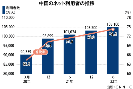 中国のインターネット人口10億5,100万人。普及率74.4%。｜DigitalCreator