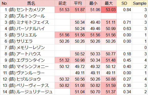 【重賞】仮想速度・ローズS｜VRS18