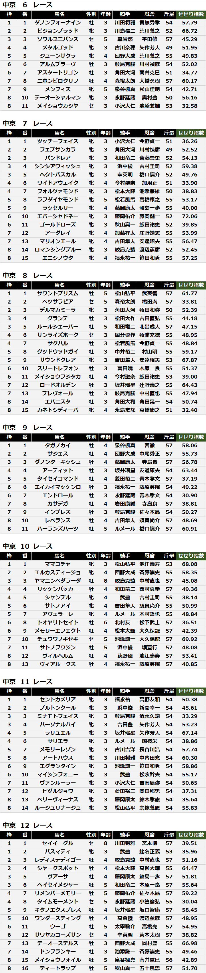 9/18（日）せせり指数＆買いたい馬｜せせり WIN5&指数予想