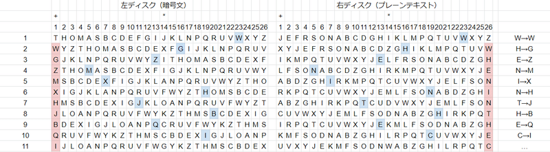 暗号紹介：Chaocipher 暗号の仕組みとその特徴｜あやしき下臈（げろう）