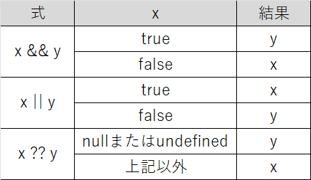 TypeScript 入門の記録（31）プロを目指す人のためのTypeScript入門（16）論理演算子｜jnkykn