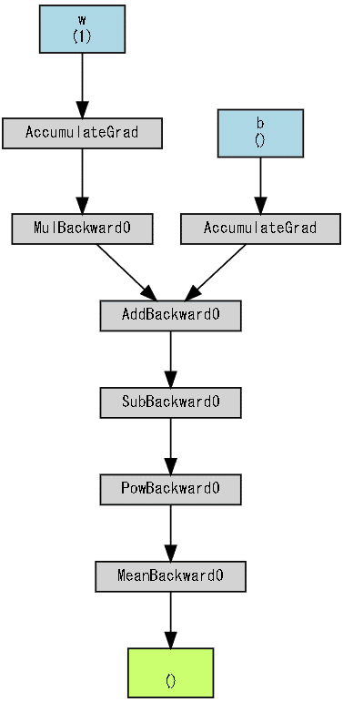 Pythonフレームワーク：Pytorch_学習モデル作成／全結合(Deep Learning)編｜KIYO｜note