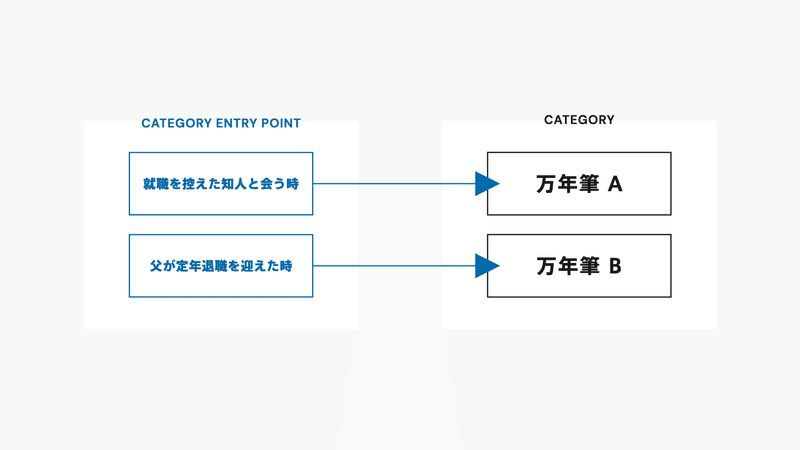 カテゴリーエントリーポイント解説[入門編]｜Hara Takuya