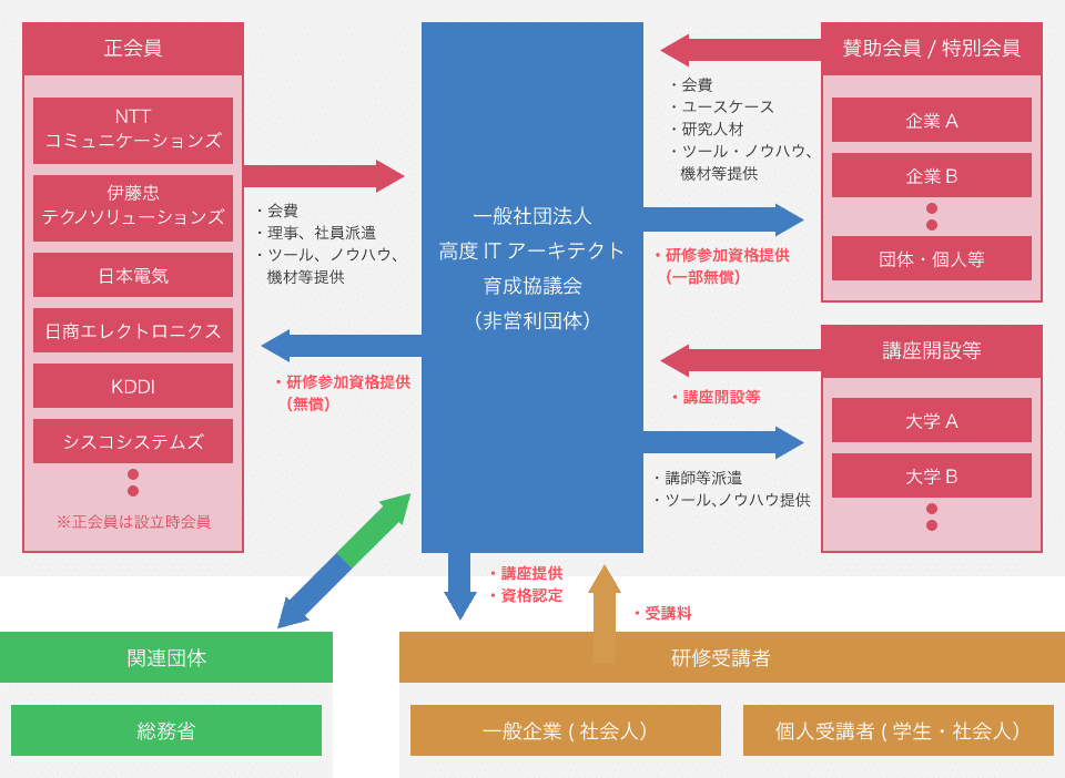 AITACの会員企業－第2話－｜一社）高度ITアーキテクト育成協議会