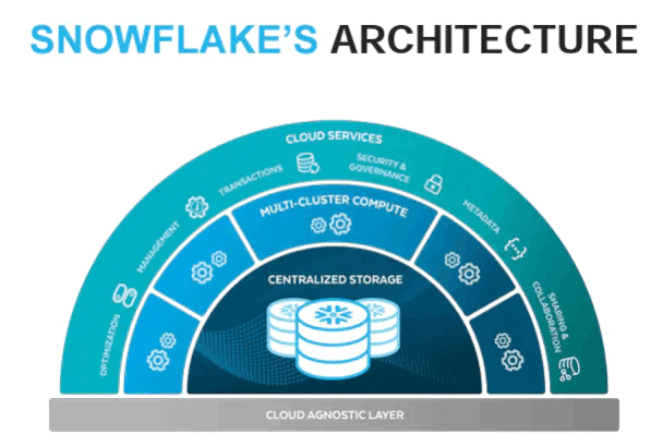 Databricks vs Snowflake｜kitakitune
