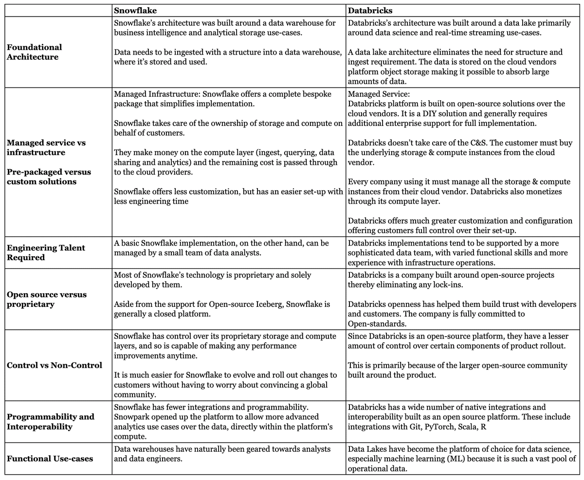 Databricks vs Snowflake｜kitakitune