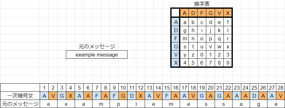 暗号紹介：ADFGVX暗号(1) 暗号の仕組みと解読方法｜あやしき下臈（げろう）