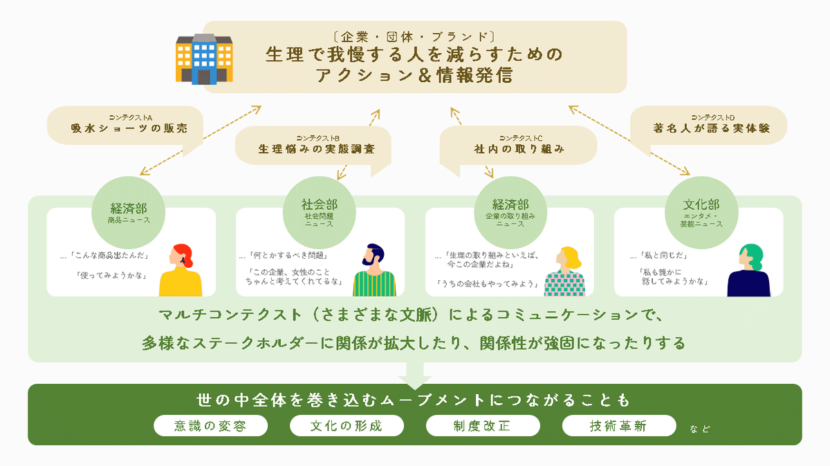 さまざまな受け手に寄り添った語り口を探る「マルチコンテクスト」｜PRX Studio Q｜PR / 広報の情報発信中
