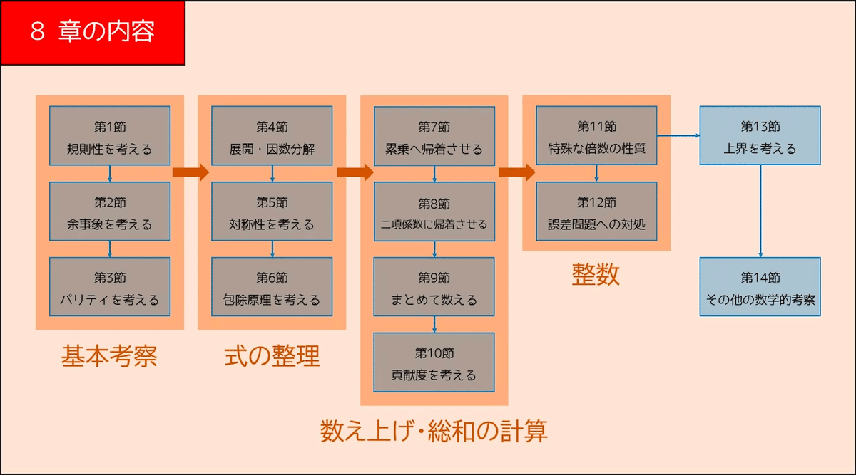 これでマスター数学的考察編〜atcoderを戦うために典型問題を徹底マスターしよう！ 競プロ解説 〜｜rr